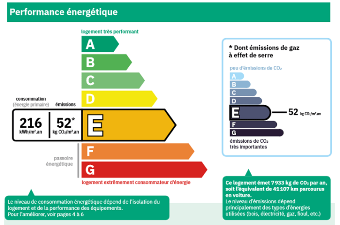 Nouveau DPE : Ce qui Change au 1er Juillet 2021